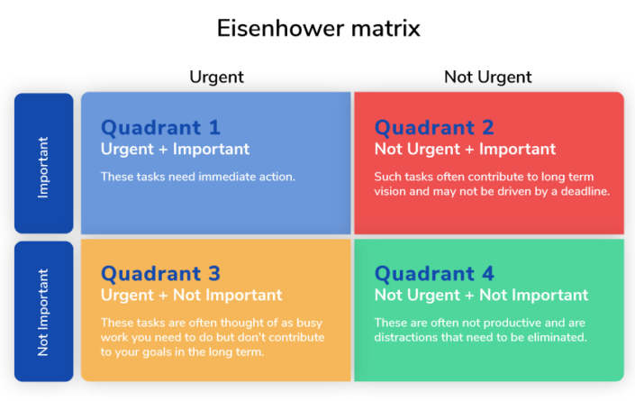 Eisenhower Matrix | HiveDesk