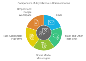 Asynchronous and Synchronous Communication in Remote Teams