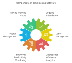 What is A Timekeeping Software and How to Use It