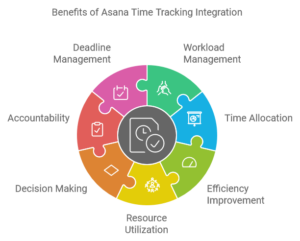 Asana Time Tracking Integration - Maximize your Productivity