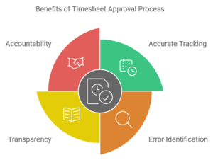 Timesheet Approval Process in HiveDesk Time Tracking Software