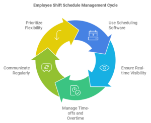 Streamline Shift Management with Employee Scheduling Software