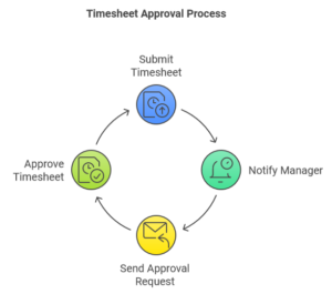 Timesheet Approval Process in HiveDesk Time Tracking Software