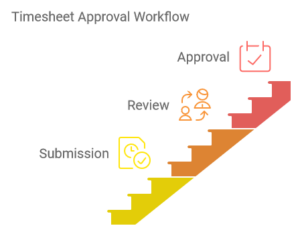 Timesheet Approval Process in HiveDesk Time Tracking Software