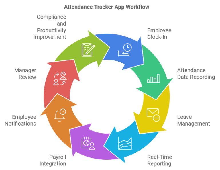 Everything you want to know about employee attendance tracking