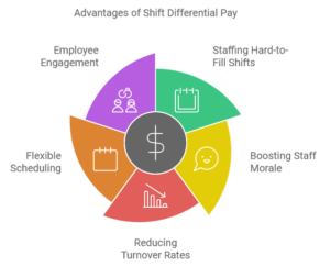 Shift Differential Pay - What it is, How to Calculate and Implement It