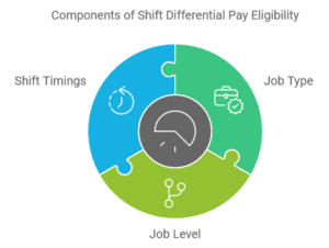 Shift Differential Pay - What it is, How to Calculate and Implement It