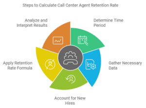 How to Calculate Agent Retention Rate in Call Centers: A Comprehensive ...