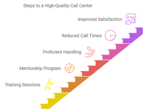 How to Improve Quality Call Center: Training, Tech & Engagement Tips